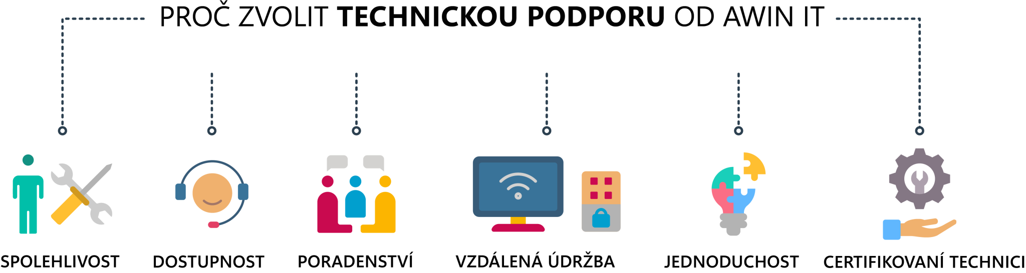 Pravidelná technická podpora a správa řešení | awin IT